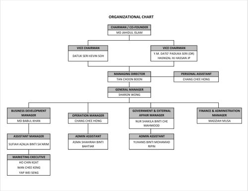 Organization Chart - AP ELLIPSE SDN. BHD.